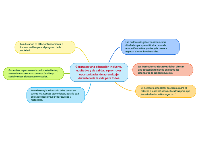 Garantizar una educación inclusiva, equita...- Mind Map Garantizar una educación inclusiva, equita...- Mind Map